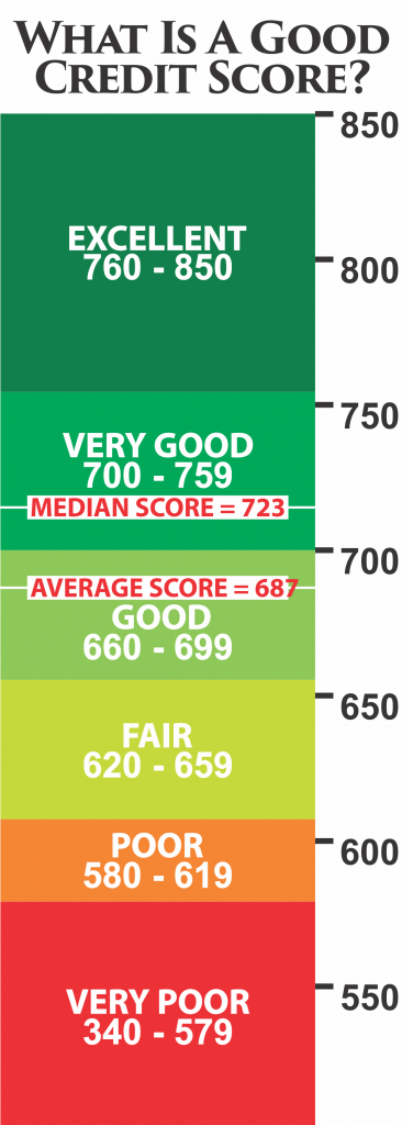 Credit Score Chart - ShowMeHome.com