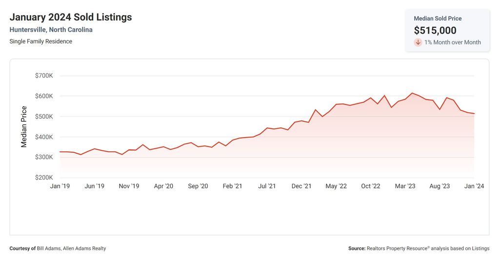 Huntersville NC Real Estate Median Sold Price January 2024 - Allen ... Huntersville NC Real Estate Median Sold Price January 2024 - Allen ...