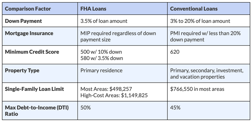 FHA vs. Conventional Loans Comparison Table - Helen Painter Group Realtors FHA vs. Conventional Loans Comparison Table - Helen Painter Group Realtors