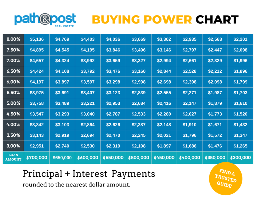 What is Real Estate Buying Power? - Path & Post